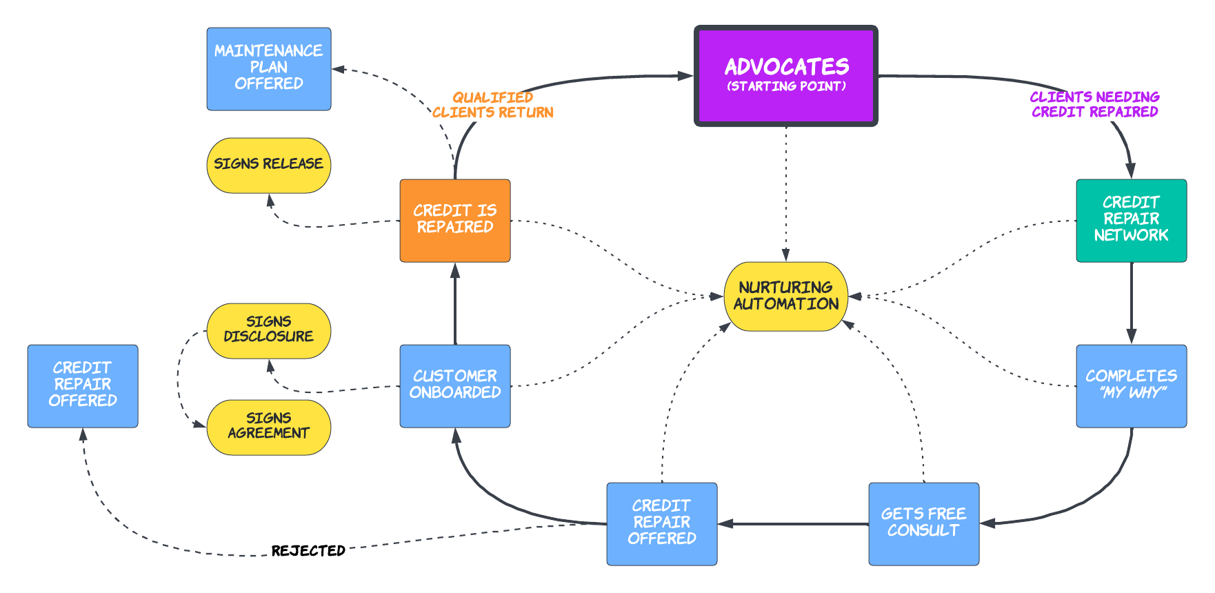 Why The Client Nurturing System | KT Credit Solutions